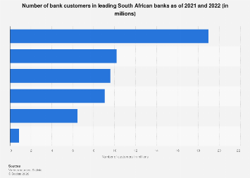 South Africa: bank customers by institution 2022| Statista