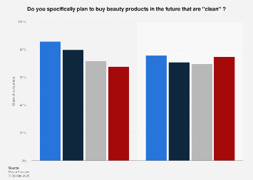 Importance of clean beauty to U.S. consumers by generation 2021 & 2022 ...