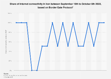 Iran: share of internet connectivity October 2022 | Statista
