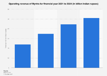 Myntra: operating revenue 2024| Statista