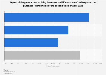 UK: impact of the cost of living crisis on car purchases 2022| Statista