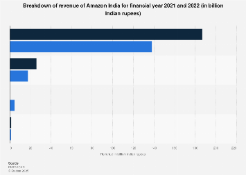 Amazon India: revenue breakdown 2022| Statista