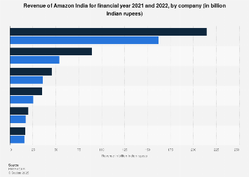 Amazon India: revenue by company | Statista