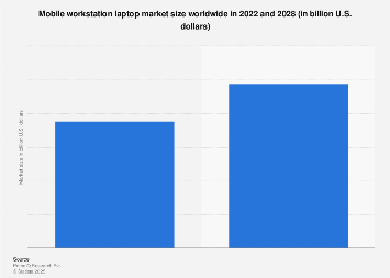 Global mobile workstation laptop market size 2022-2028| Statista