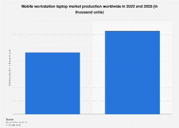 Global mobile workstation laptop market production 2022-2028| Statista