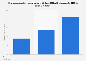 Global zinc stearate market size 2030| Statista