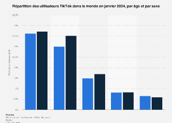TikTok : répartition des utilisateurs par âge et par sexe en 2024| Statista