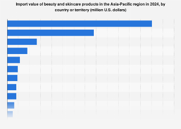 APAC: cosmetics import value by country 2024| Statista