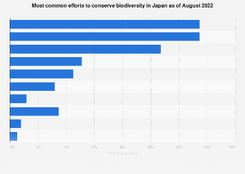 Japan: most common efforts to conserve biodiversity 2022| Statista
