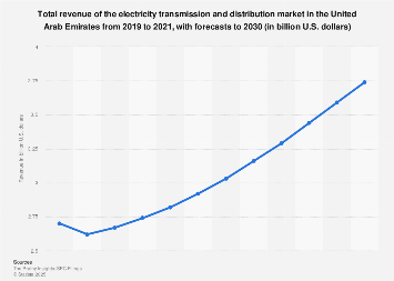 UAE: electricity transmission and distribution revenue 2030| Statista