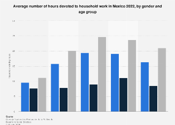 Mexico: household working hours by gender and age group | Statista