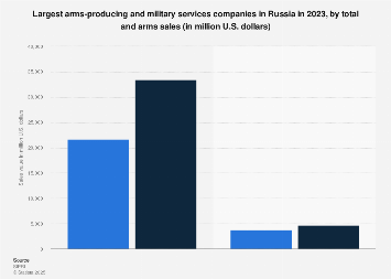 Top arms producing & military services companies Russia 2023| Statista