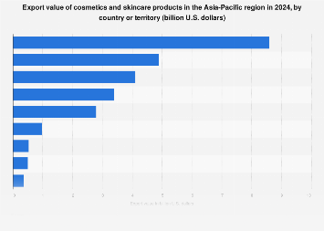 APAC: cosmetics export value by country 2024| Statista