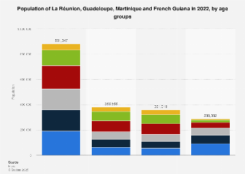 France: overseas regions demographics by age| Statista