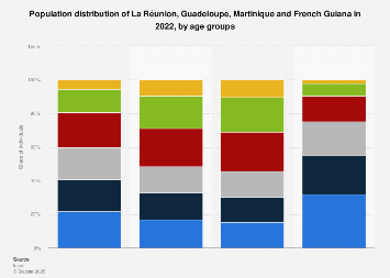France: age distribution in overseas regions| Statista