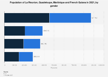 France: overseas regions demographics by gender| Statista