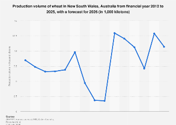 Australia: wheat production volume NSW 2026| Statista