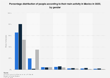 Mexico: population´s distribution by main-activity based by gender ...