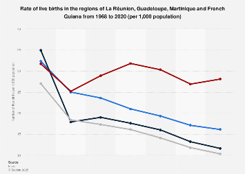 France: birth rate in overseas regions| Statista