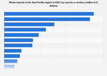 APAC: wheat imports by country 2023| Statista