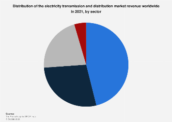 Electricity transmission revenue share by sector 2021 | Statista