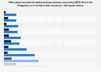 Philippines: office space occupied by top BPO firms by area 2022| Statista