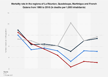 France: death rate in overseas regions| Statista