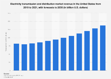 U.S. electricity transmission revenue 2030| Statista