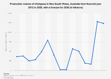 Australia: chickpea production volume NSW 2026| Statista