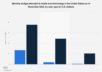 Money spent on media monthly per type U.S. 2022| Statista