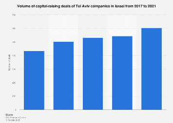Funding deals of Tel Aviv companies in Israel 2021| Statista