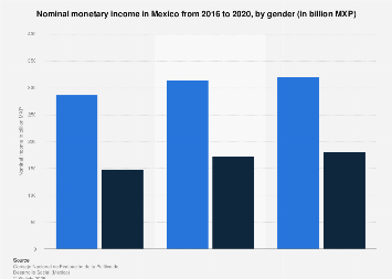 Mexico: nominal monetary income by gender | Statista