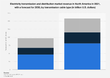 North America: electricity transmission revenue by type 2030| Statista