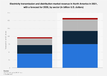 North America: electricity transmission revenue by sector 2030| Statista