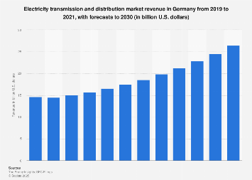 Germany: Electricity transmission revenue 2030| Statista