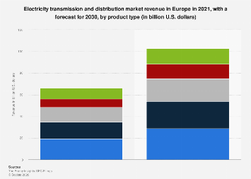Europe: Electricity transmission revenue by product 2030| Statista