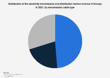 Europe: electricity transmission revenue share by cable 2021| Statista