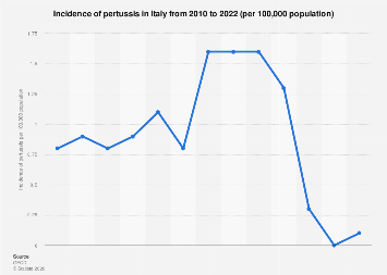 Italy: incidence rate of pertussis 2010-2022| Statista