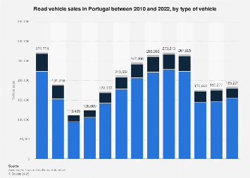 Portugal: vehicle sales by type 2022| Statista