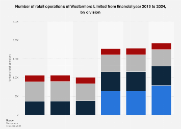 Wesfarmers: retail network by division 2024| Statista