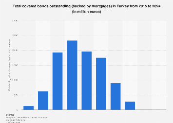 Turkey: outstanding value of covered bonds 2024| Statista