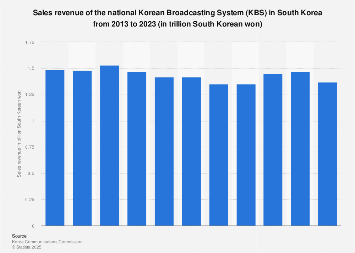 KBS: sales revenue| Statista