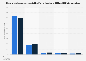 Port of Houston: total cargo breakdown| Statista