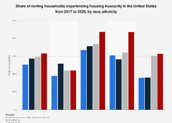 Housing insecurity among American renters by race| Statista