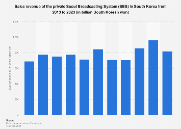 SBS: sales revenue| Statista