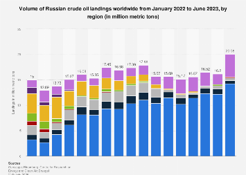 Russia: crude oil landings by region 2023| Statista