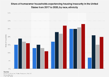 Housing insecurity among American homeowners by race| Statista