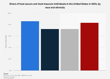 U.S. food secure and food insecure individuals by race and ethnicity ...