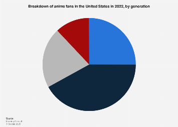 Anime fans by generation U.S. 2022| Statista