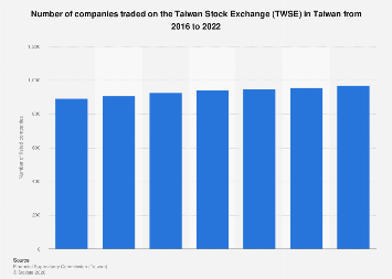 Taiwan: number of companies listed on the Taiwan Stock Exchange 2022 ...